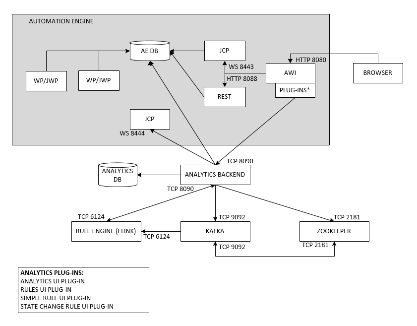 Konfigurieren von Firewall und Ports