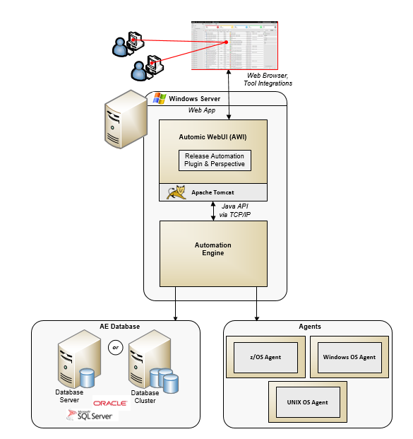 Automic Automation Architecture