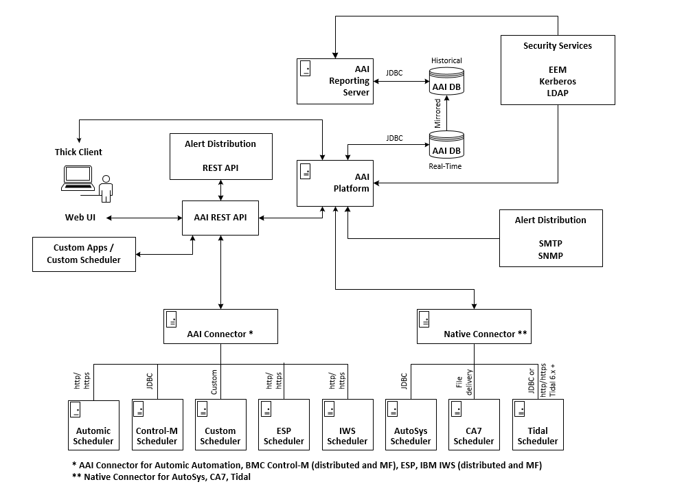Automic Automation Intelligence Architecture