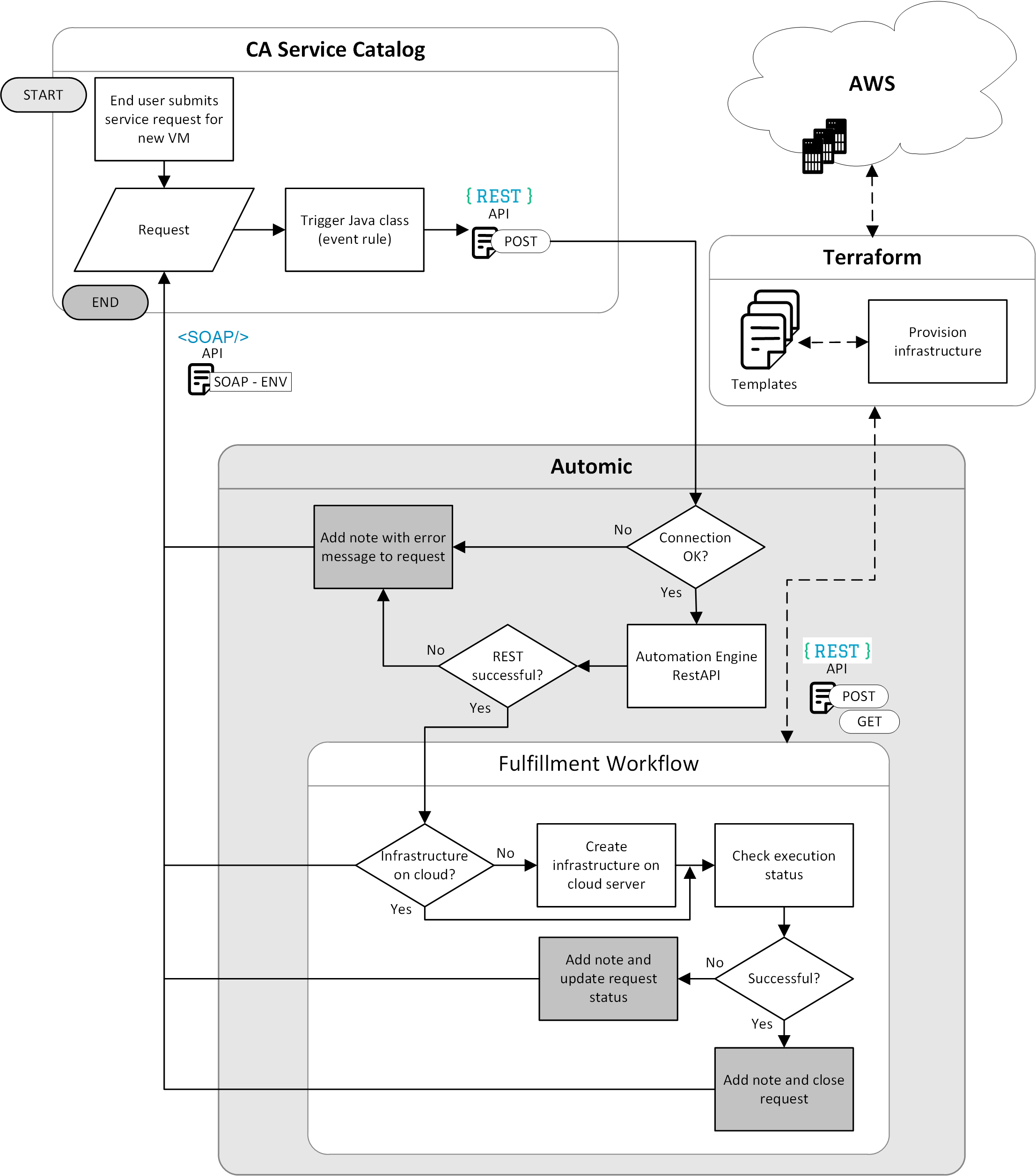Use Case: Provisioning with Infrastructure Manager and the CA Service ...