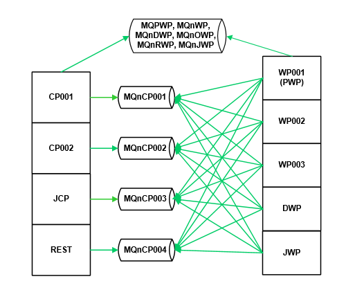 Process Queues