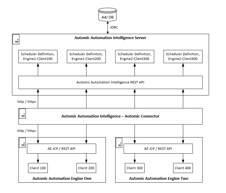 AAI Integration for Automic Automation