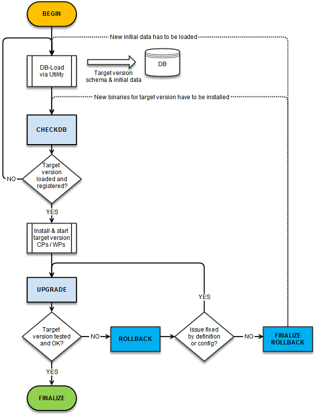Upgrade Process