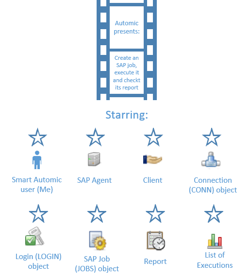 Creating and Executing an SAP ABAP Job from within the Automation Engine