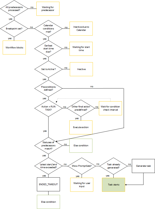 Logique des workflows